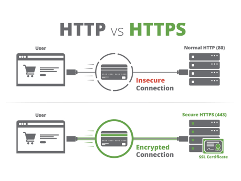 Certificato SSL gratis cos'è, come ottenerlo ed installarlo